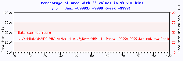 STAR - Global Vegetation Health Products: show information of a province